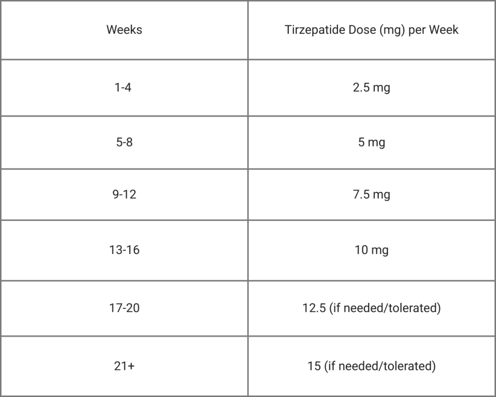 Tirzepatide Weight-Loss Dosage Chart & Expectations