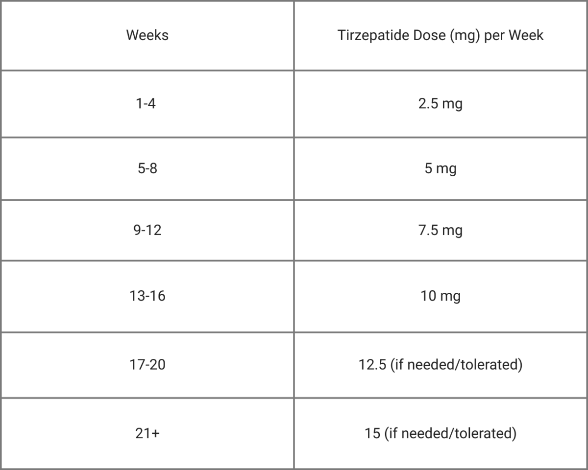 Tirzepatide Weight-Loss Dosage Chart & Expectations